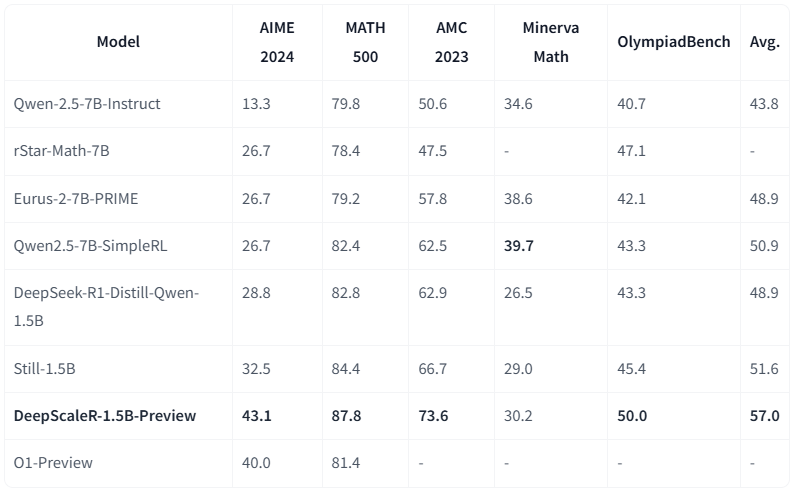 LLMs之DeepSeek-R1：DeepScaleR(民主化大型语言模型的强化学习/DeepScaleR-1.5B-Preview)的简介、安装和使用方法、案例应用之详细攻略-CSDN博客
