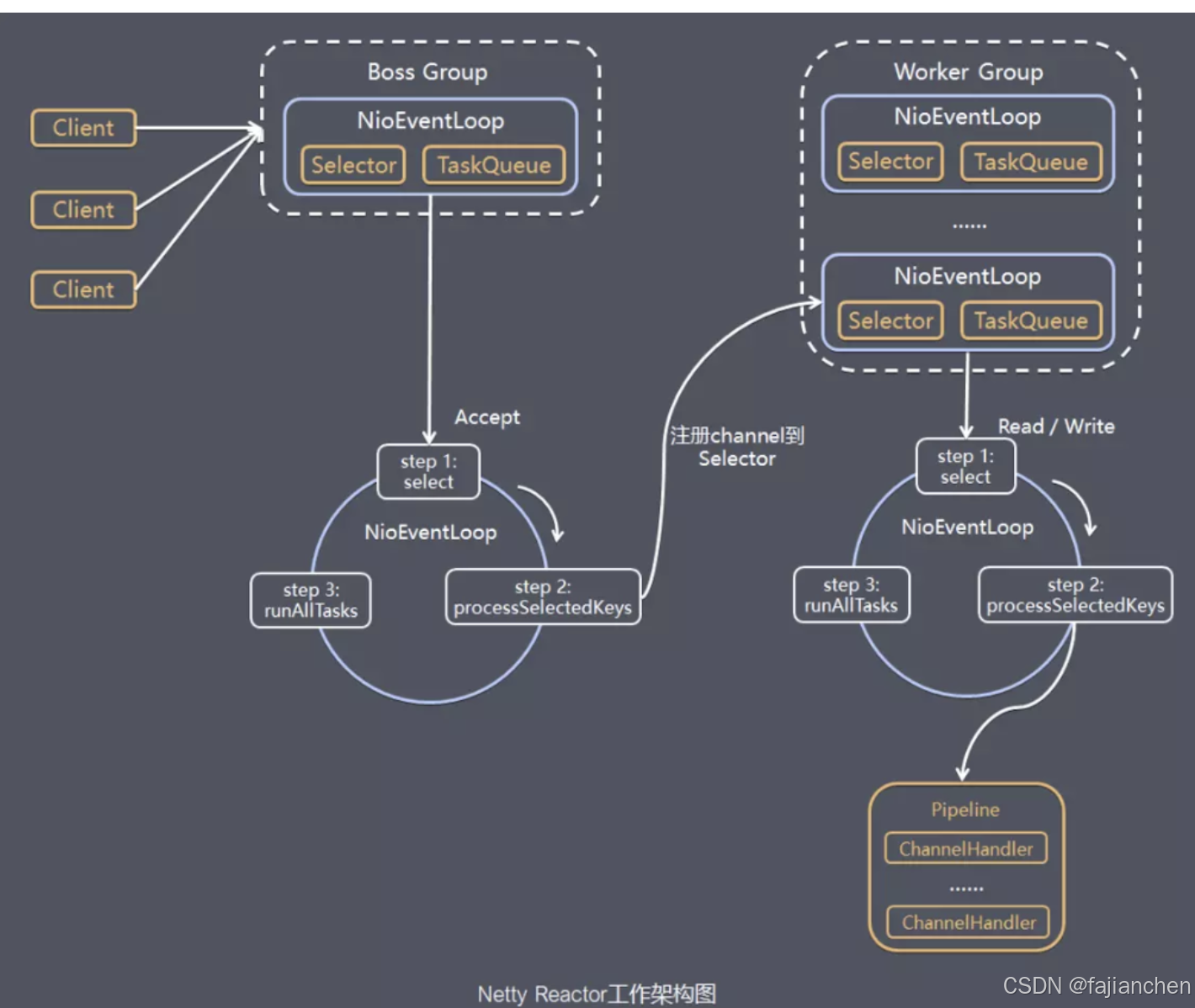 Netty的线程模型怎么设计的_netty boss线程和work线程-CSDN博客