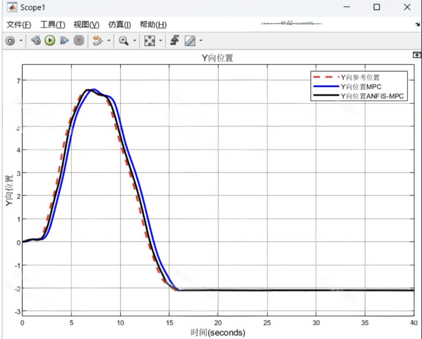 【复现】基于神经网络与ANFIS结合的自适应MPC和神经网络NN- MPC在自动驾驶车辆路径跟踪中的应用-CSDN博客