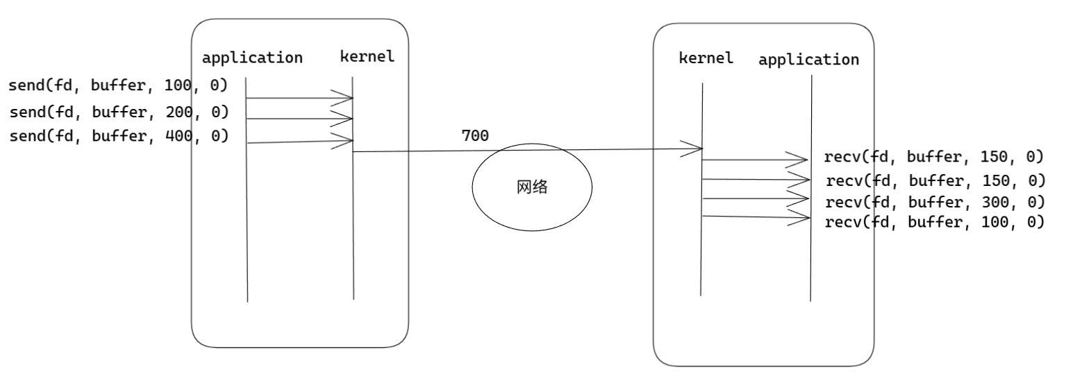 POSIX API与网络协议栈-CSDN博客