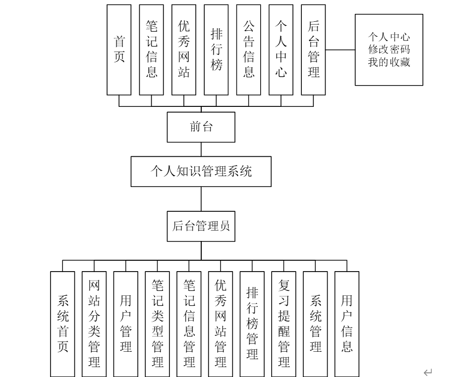 计算机毕业设计java个人知识管理系统 基于 Java 的智能个人知识管理平台设计 Java 驱动的个人知识整合与应用系统构建 Csdn博客