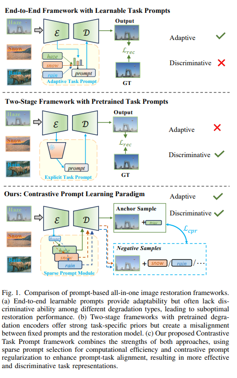 Beyond Degradation Redundancy: Contrastive Prompt Learning for All-in ...