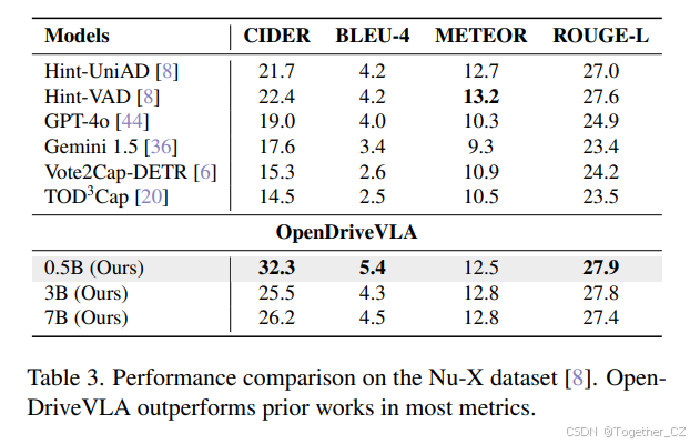 OpenDriveVLA: Towards End-to-end Autonomous Driving with Large Vision Language Action Model端到端自动 ...