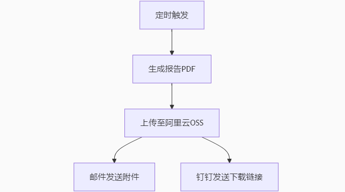 告别手动发邮件！python自动化报告系统完整实现（附完整源码下载）python自动化报告源码csdn Csdn博客