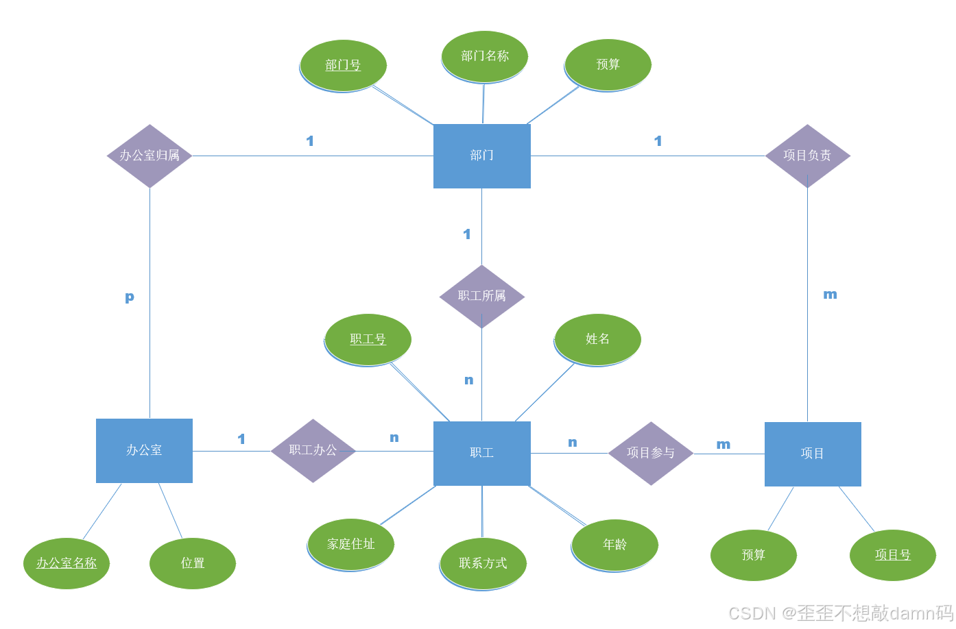 SQL Server——ER图_sql转er图-CSDN博客