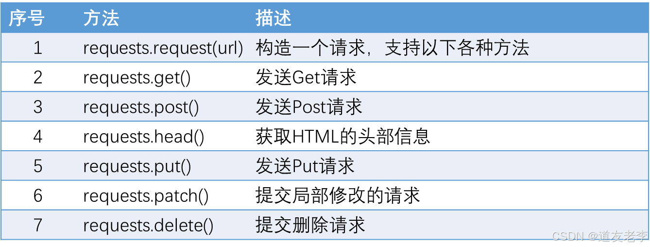 【python】爬虫保姆级教程（二）（网络请求：urllib、requests库）python的网络请求标准库 Csdn博客