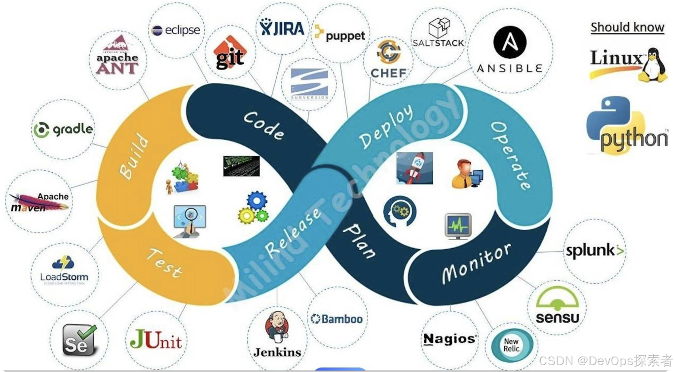 落地DevOps的挑战及其解决方法_软件开发环境和版本不一样对devops平台搭建有什么挑战-CSDN博客