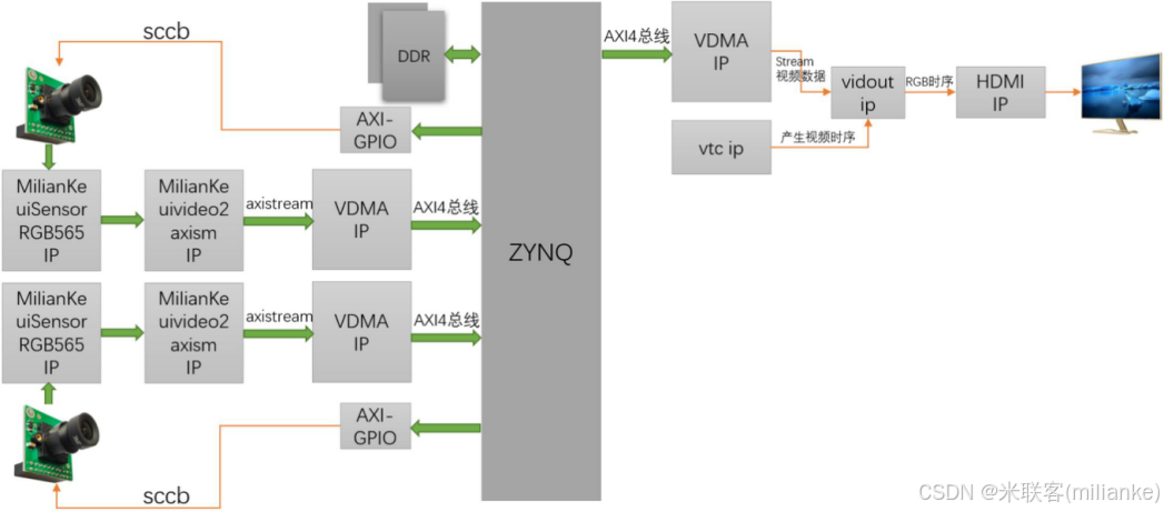 [米联客-XILINX-H3_CZ08_7100] FPGA_SDK高级篇连载-07双摄像头采集显示方案(VDMA)_fpga vdma-CSDN博客
