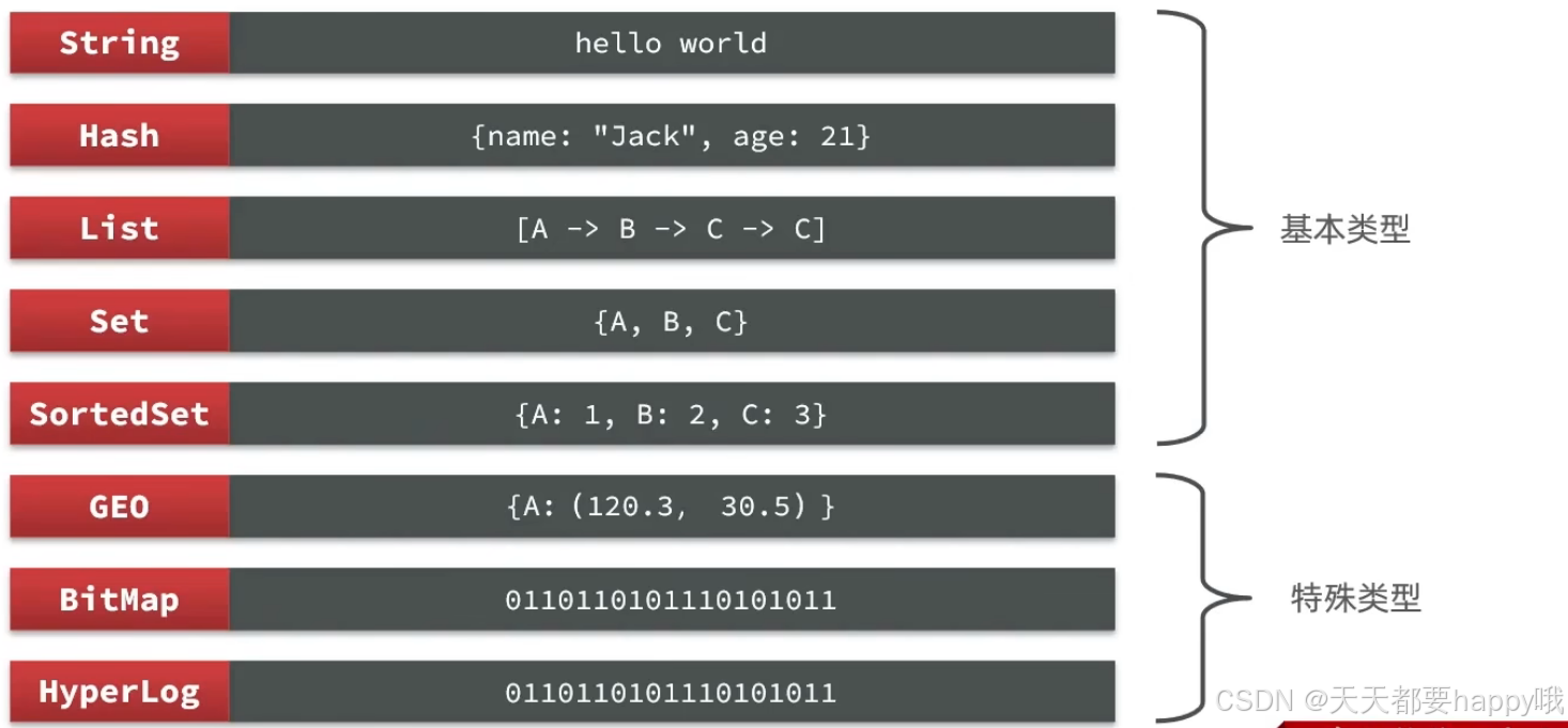 Redis基础入门教学：五个基本数据类型，java客户端java Redis数据类型 Csdn博客