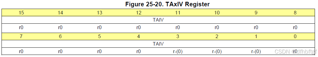 MSP430FR6989-定时器中断程序详解_msp430不进入定时器中断函数-CSDN博客