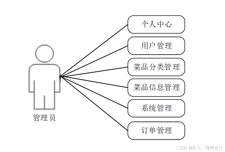 计算机毕业设计基于微信小程序的餐厅点餐系统的设计与实现基于微信小程序的智能餐厅点餐系统 餐厅智能点餐管理平台的设计与开发 Csdn博客