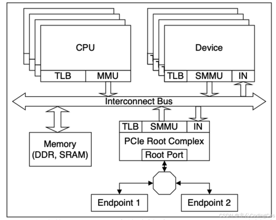 【PCIe 总线及设备入门学习专栏 3.2.1 -- PCIe 中 Endpoint | Root Port | PCIe Root ...