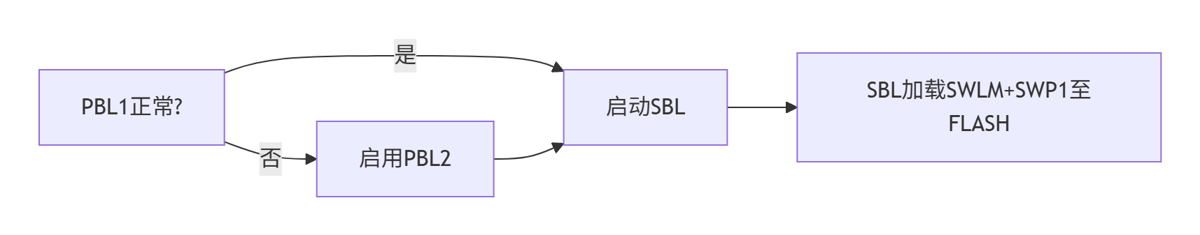 从PBL到VBF：汽车工程师必学的SWDL全栈解析｜附实战工具指南-CSDN博客