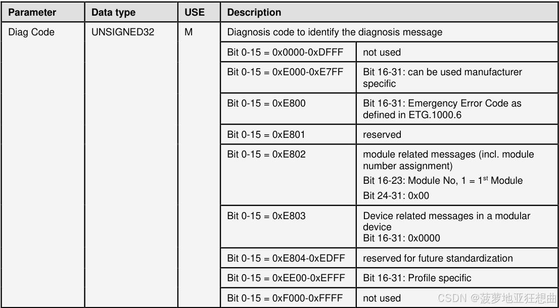 EtherCAT Diagnosis协议和应用_etg1020-CSDN博客