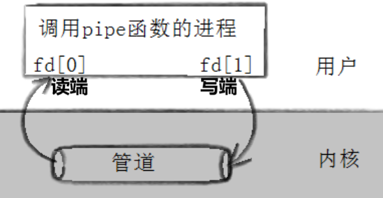 进程间通信(IPC),管道(pipe),System V共享内存 (shm)-CSDN博客