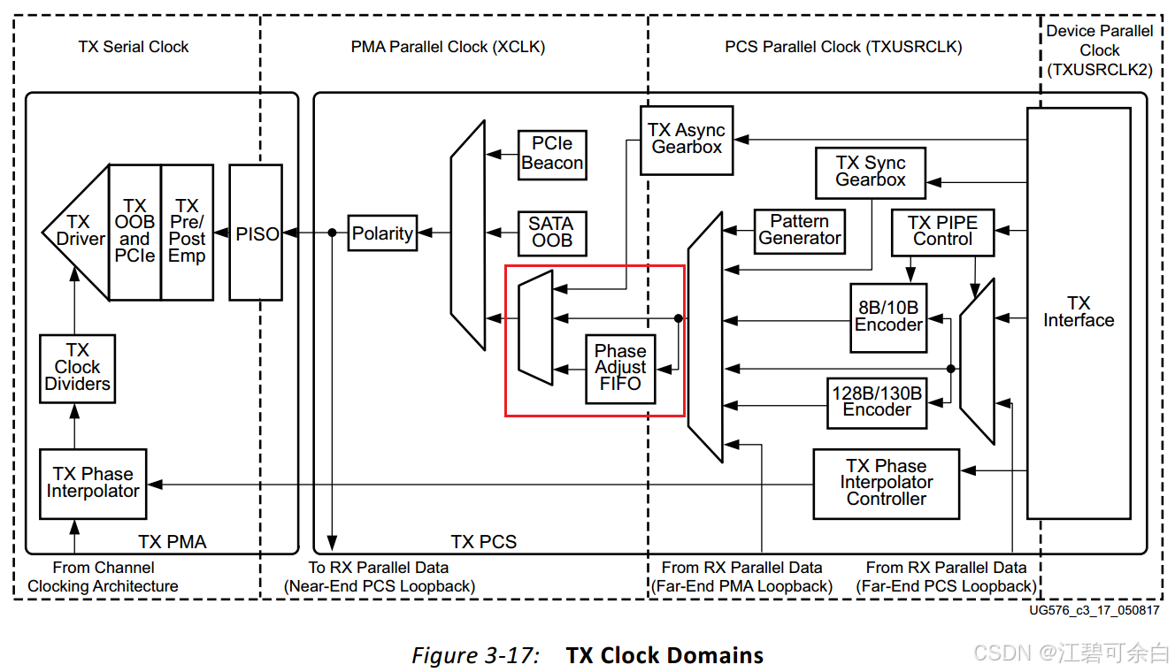 Xilinx GTH高速收发器顺藤摸瓜篇（七）_tx buffer-CSDN博客