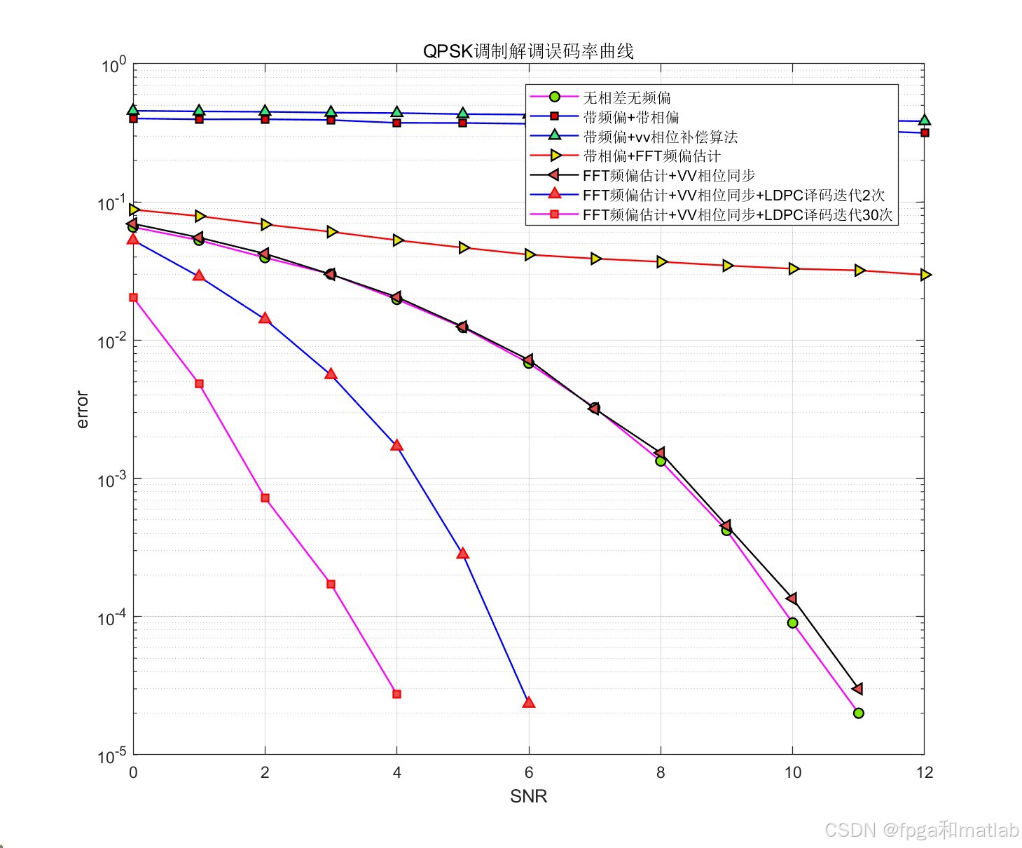 QPSK调制解调+FFT频偏估计+VV(Viterbi-Viterbi)相位同步+LDPC编译码通信系统matlab误码率仿真_uqpsk调制 ...