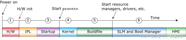 QNX Boot Design_qnx启动时间指标-CSDN博客