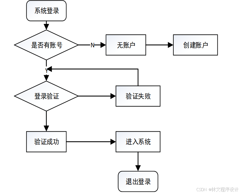 计算机毕业设计基于web的共享汽车管理系统 共享汽车租赁服务平台 智能共享汽车管理系统信息系统分析与设计课程设计共享汽车平台 Csdn博客