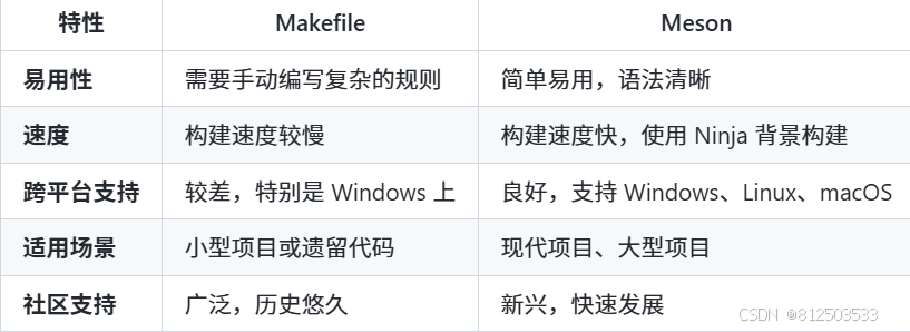 C语言开发以及维护用到的工具简介_meson-CSDN博客