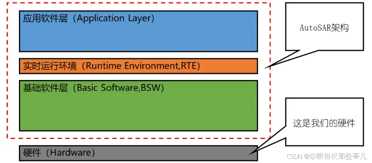 Autosar-软件架构_Autosar-CP-CSDN专栏