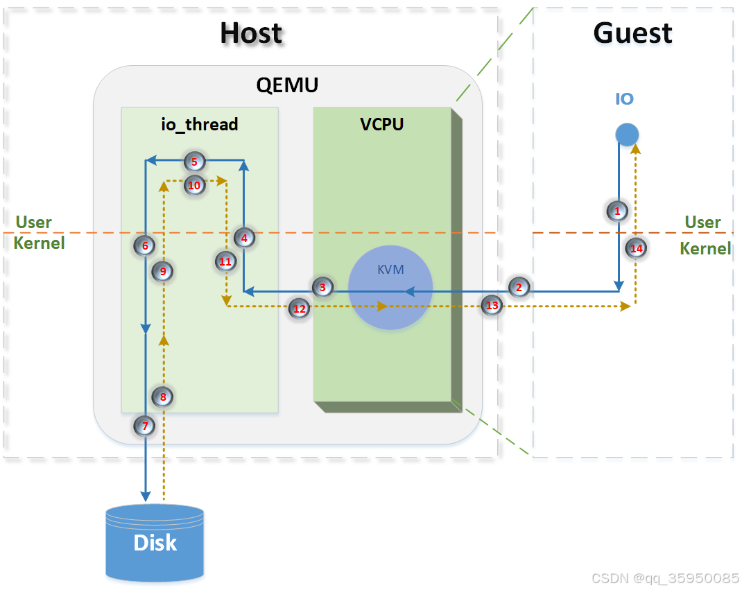 spdk提高io存储性能的三个因素：用户态驱动，线程模型，大页内存-CSDN博客