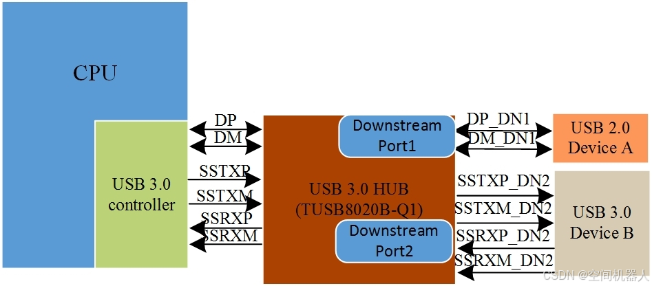 DP/DM 在 SoC 高速数据接口设计中的应用_usb dm dp定义-CSDN博客
