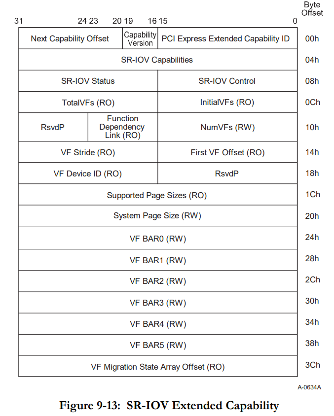 PCIe 中的 SR-IOV 介绍_sriov-CSDN博客