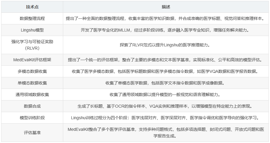 Lingshu-32B论文速读：统一多模态医学理解和推理的通用基础模型-CSDN博客