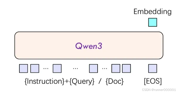 使用 Qwen3 嵌入和 Qwen3 重排器的 RAG_qwen3 rag-CSDN博客