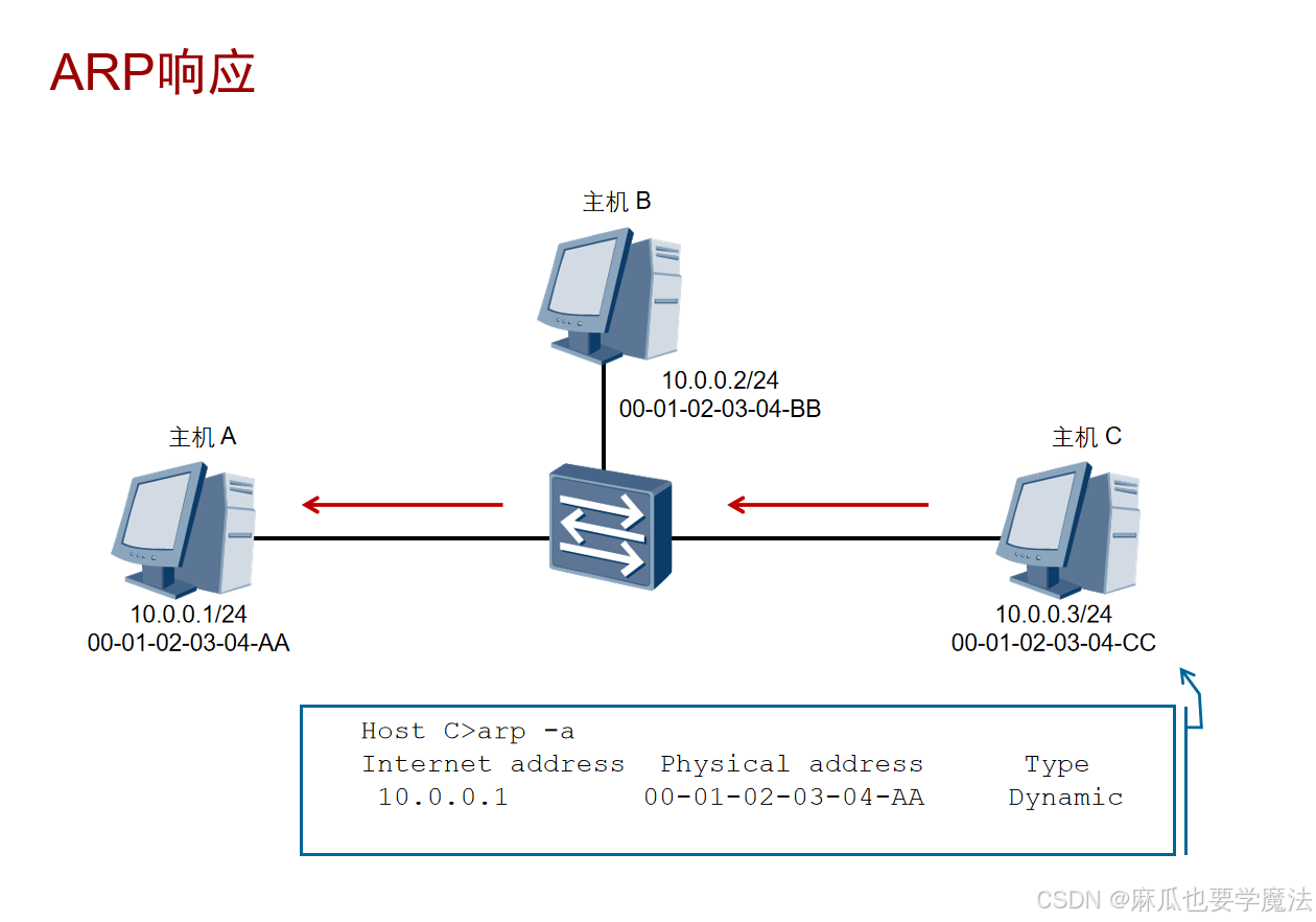 ARP协议_arp报文格式-CSDN博客