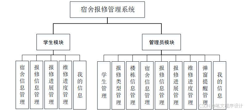 计算机毕业设计springboot宿舍报修管理系统 基于spring Boot的校园宿舍维修服务平台设计与实现 Spring Boot驱动的宿舍设施报修管理系统开发 Csdn博客