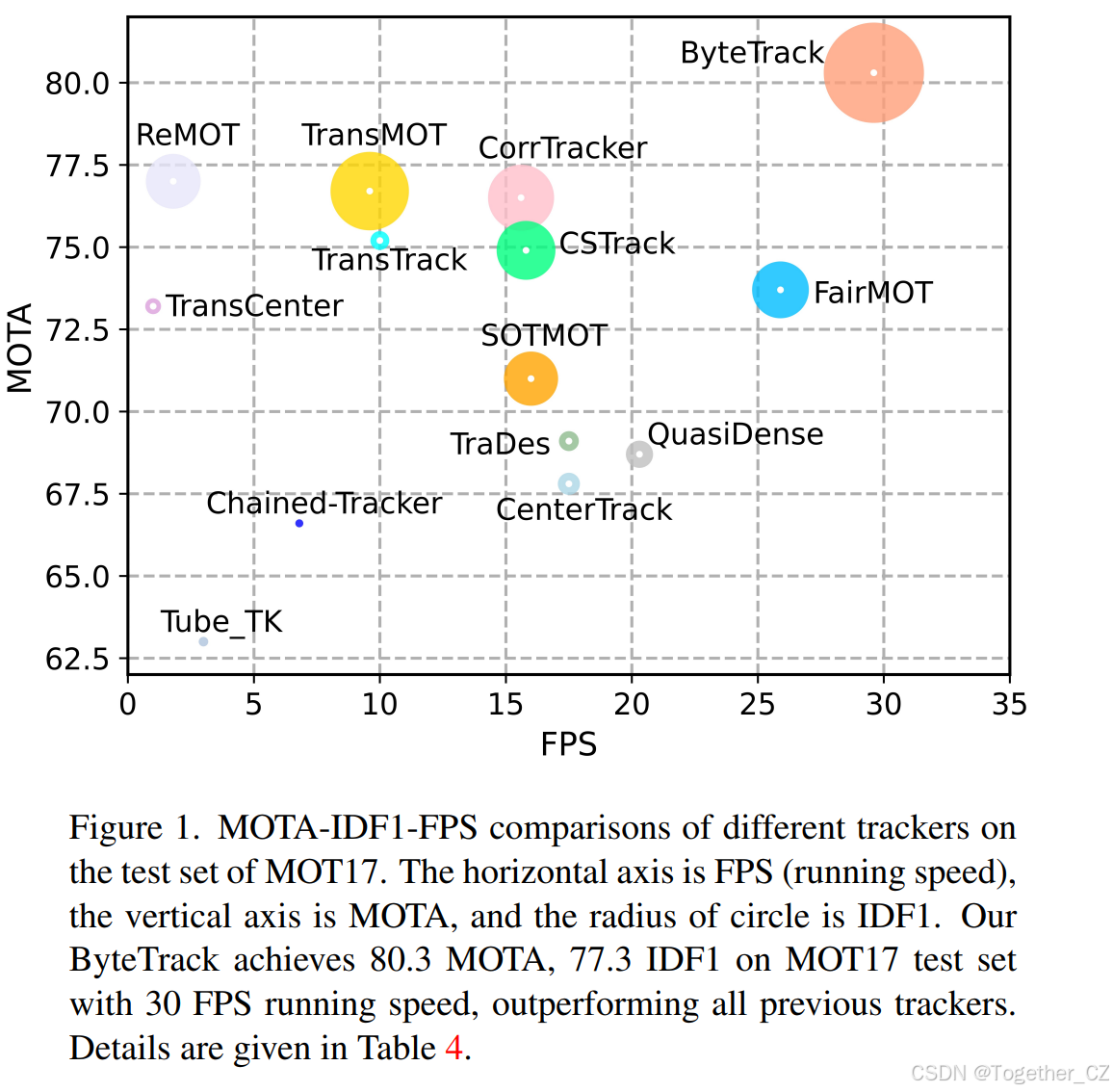 ByteTrack: Multi-Object Tracking by Associating Every Detection Box——通过 ...