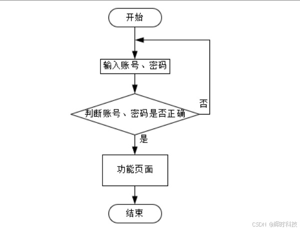 计算机毕业设计springboot高校便捷服务系统 基于spring Boot的高校一站式服务平台开发 高校智能服务系统的设计与实现(基于spring Boot框架) Csdn博客