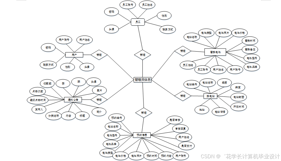 计算机毕设springboot新能源电池租赁替换管理系统 基于spring Boot的新能源汽车电池租赁与快速替换管理平台 Spring Boot驱动的新能源电池租赁及替换服务管理系统 Csdn博客