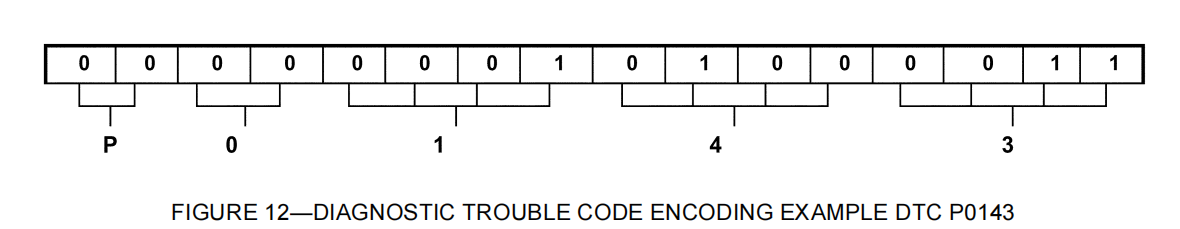 【OBD II 简介 -基于SAE J1979和GB 18352.6标准】_obd-ii-CSDN博客