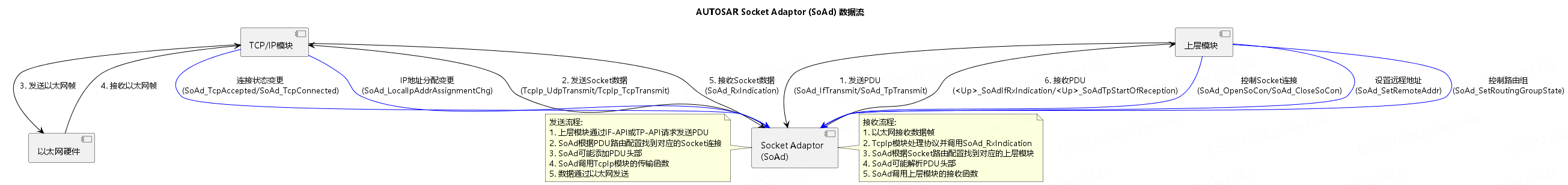 图解AUTOSAR_CP_SocketAdaptor_autosar soad-CSDN博客