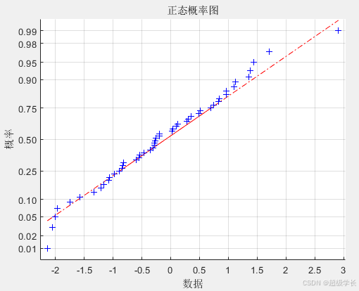 MATLAB 绘图：从正整数频率表到正态密度曲线绘制全解析_normplot-CSDN博客