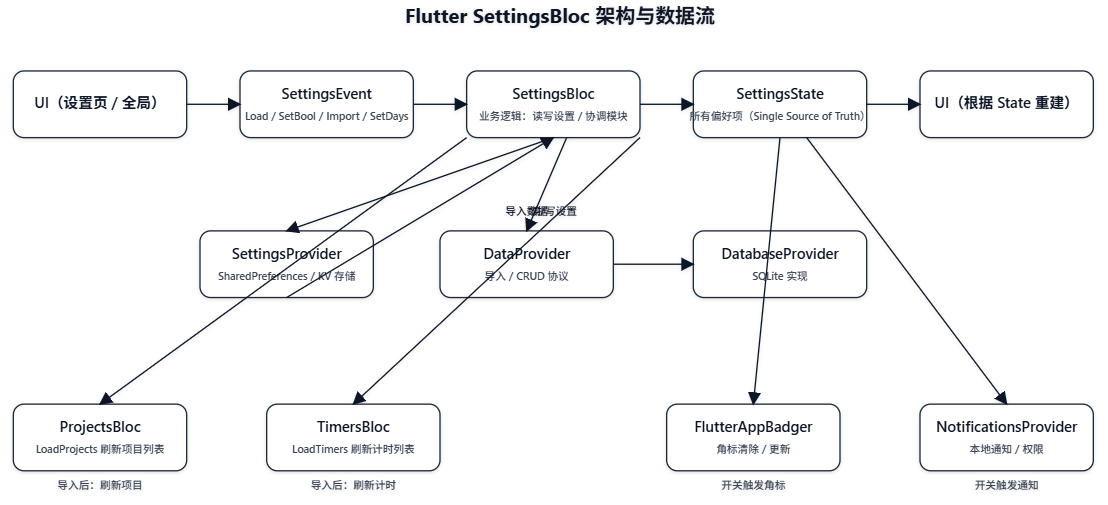 Flutter 应用设置系统完整解析：timeCop项目SettingsBloc 架构与实践-CSDN博客