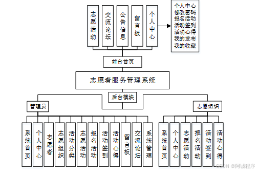 计算机毕设springboot志愿者服务管理系统 基于 Spring Boot 的志愿服务管理平台开发 Spring Boot 框架下的志愿者服务管理系统构建 Csdn博客