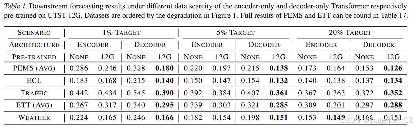 Timer: Generative Pre-trained Transformers Are Large Time Series Models——生成式预训练Transformer是大时间序列 ...