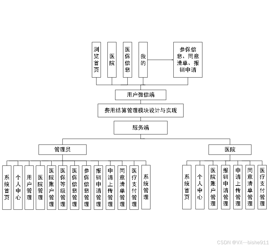 计算机毕业设计之springboot 费用结算管理模块设计与实现springboot 费用管理模块 发起预扣 实现 Csdn博客
