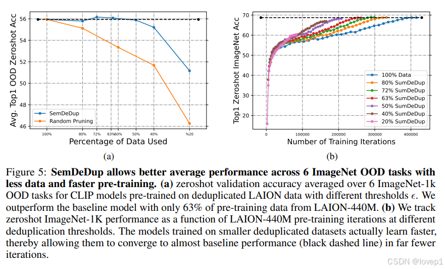 数据质量-SemDeDup: Data-efficient learning at web-scale through semantic deduplication-CSDN博客