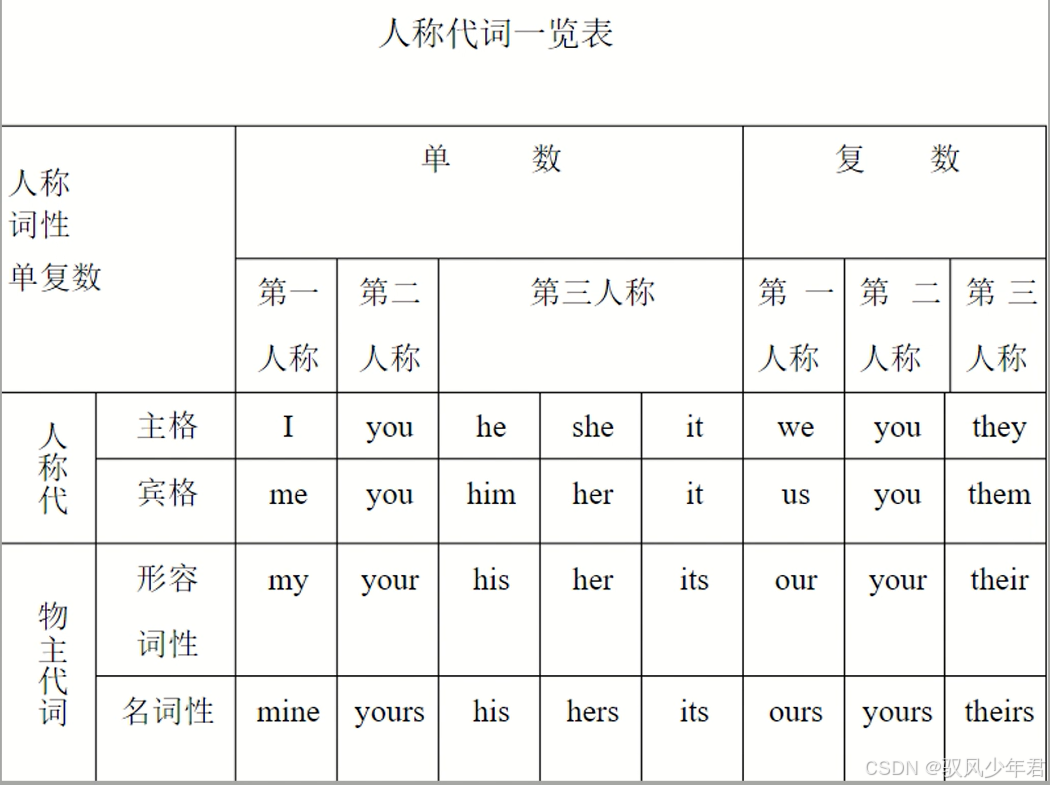 英语人称代词从基础到应用-CSDN博客