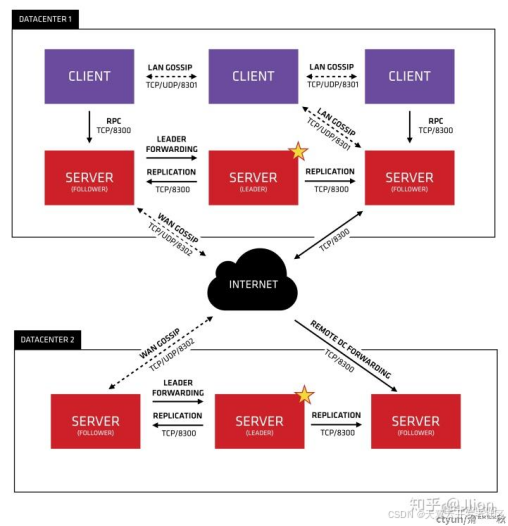 Consul简介_consul tcp-CSDN博客
