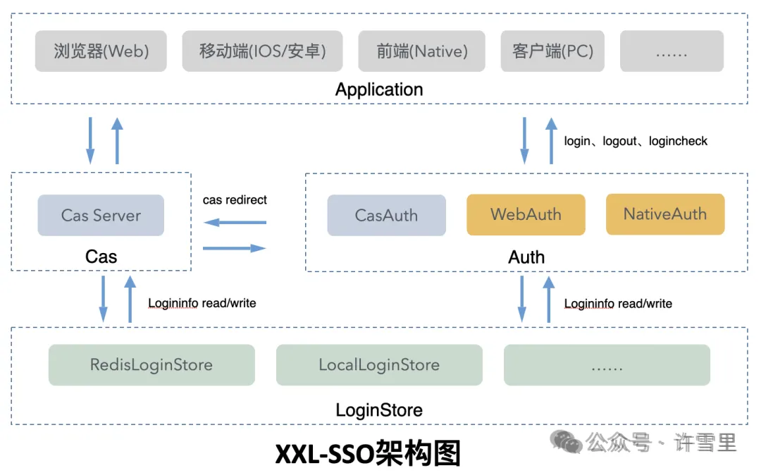 使用XXL-SSO实现登录认证以及权限管控-CSDN博客