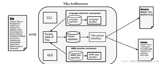 Spring Boot集成tika实现word转html_apache tika word转html-CSDN博客