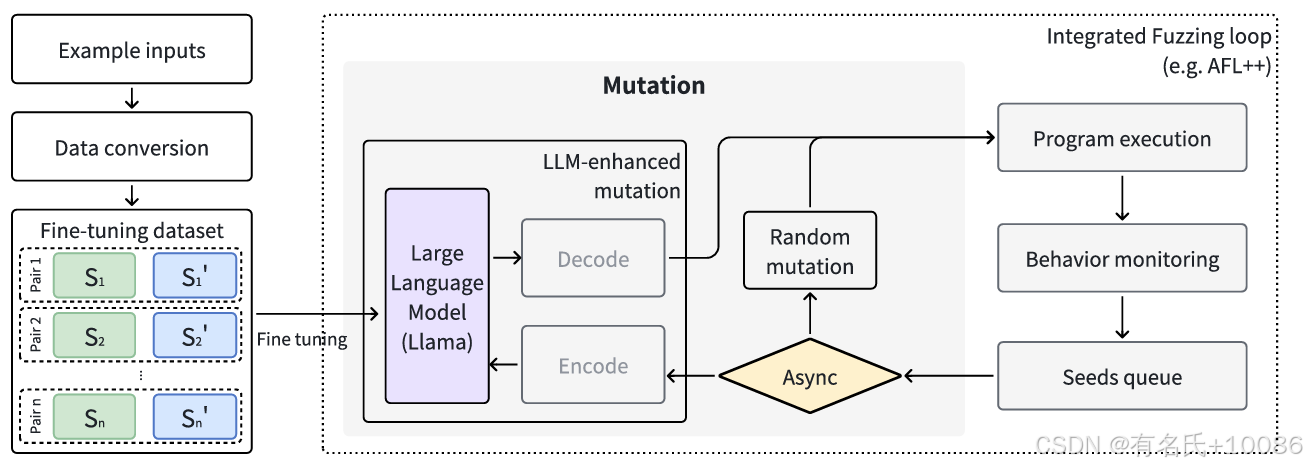 LLAMAFUZZ:Large Language Model Enhanced Greybox Fuzzing 精翻_llamafuzz: large language model ...