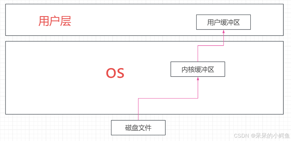 高级IO函数之mmap与munmap_mmap函数 munmap-CSDN博客