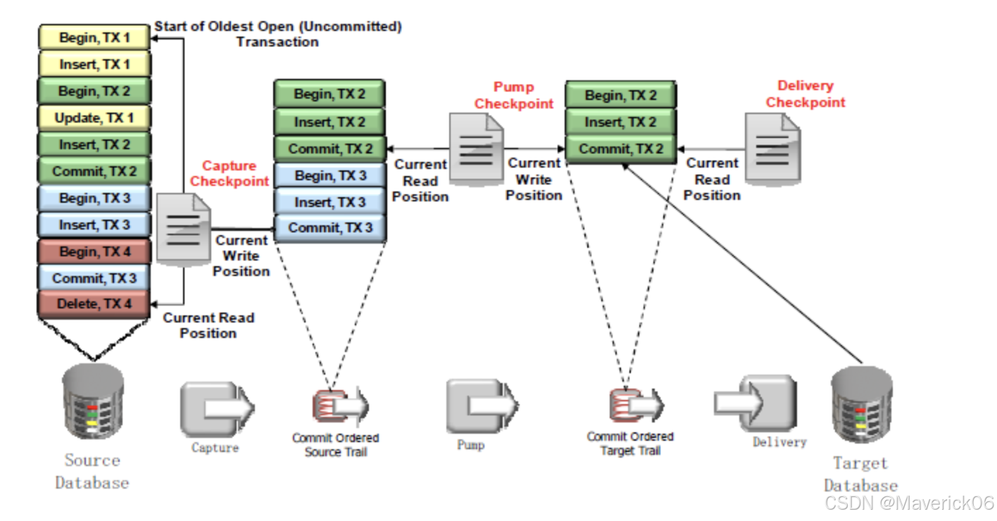 OGG检查点到底是什么？_ogg checkpointtable-CSDN博客